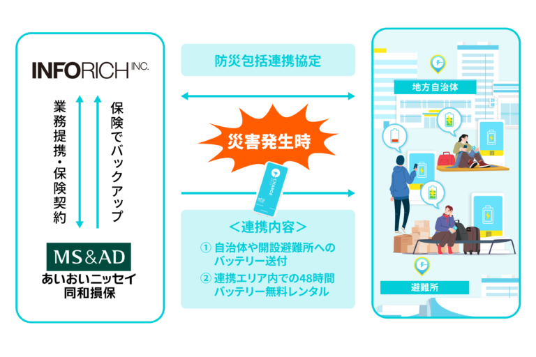 防災・減災を目的にあいおいニッセイ同和損保とINFORICHが業務提携 | CHARGESPOT